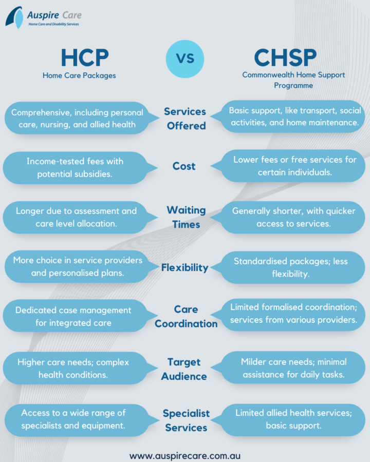 What are the differences between CHSP and HCP? - Auspire Care