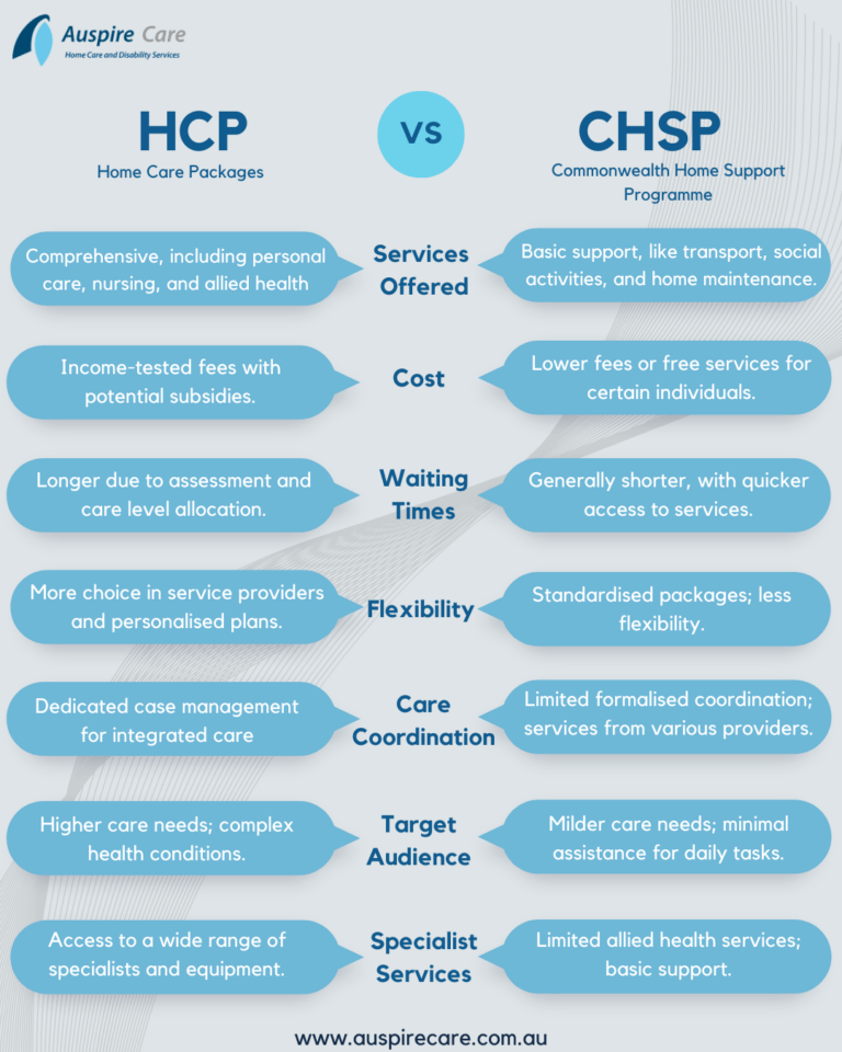 What are the differences between CHSP and HCP? - Auspire Care